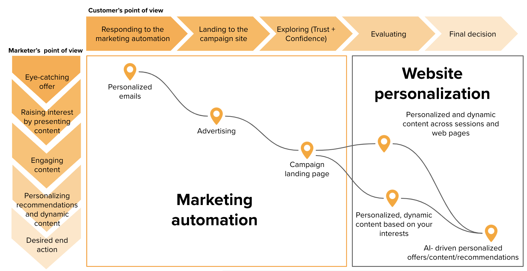 Is your marketing automation delivering great customer experiences?